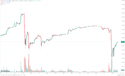 ドル円、一時1ドル157円台→153円台に急落… 介入か… | NEWSOKU BLOG（ニュー速ブログ）
